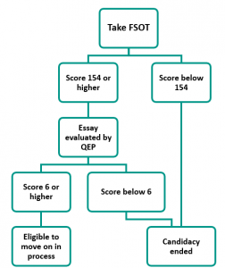 Foreign Service Officer Test (FSOT) – Free Practice & More - iPREP