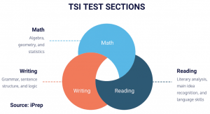 Free TSI Practice Test & 2023 Prep Guide by iPREP