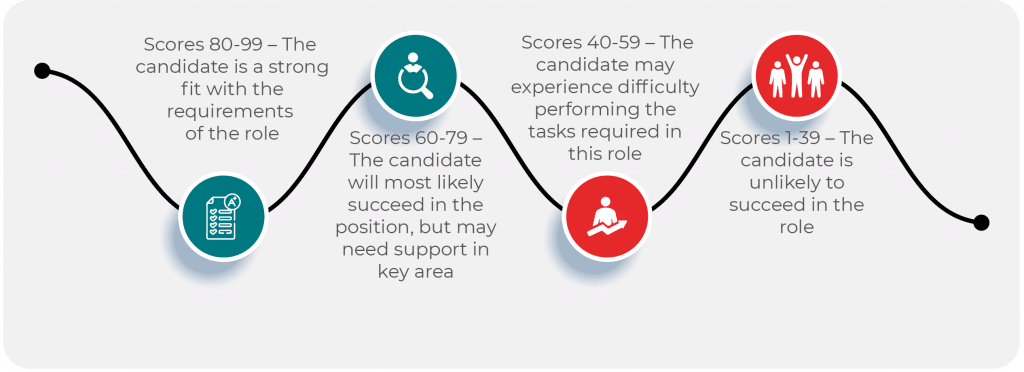 Free Caliper Assessment Test Practice: 2023 Prep Guide
