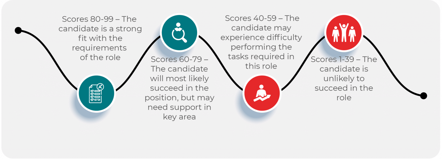 Free Caliper Assessment Test Practice: 2023 Prep Guide