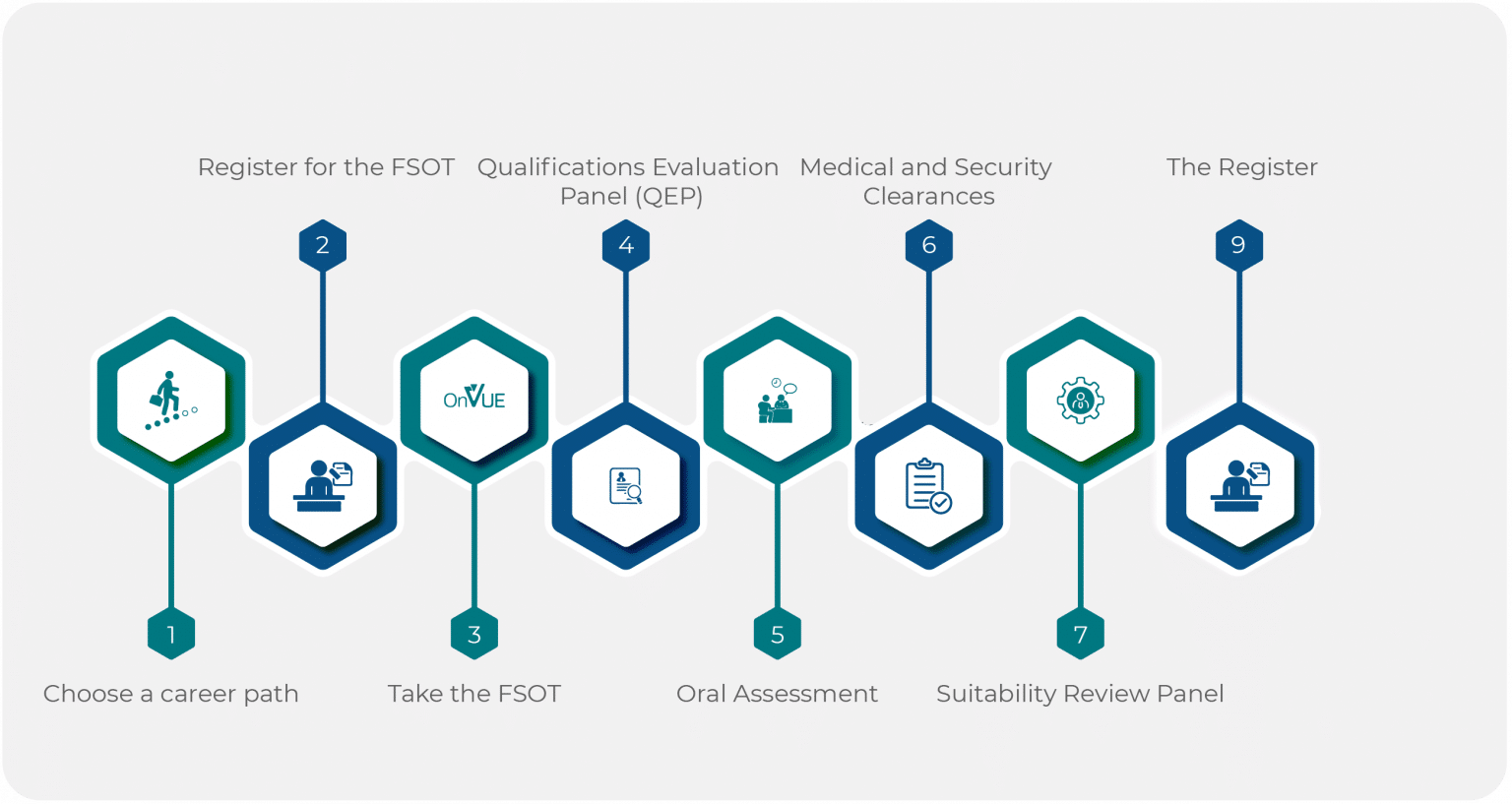 Free Foreign Service Officer Test (FSOT) Practice Test (2026 ...