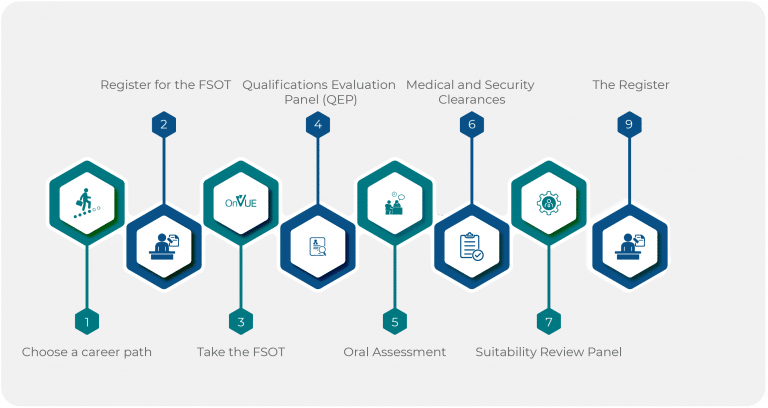 Free Foreign Service Officer Test (FSOT) Practice Test (2025 ...