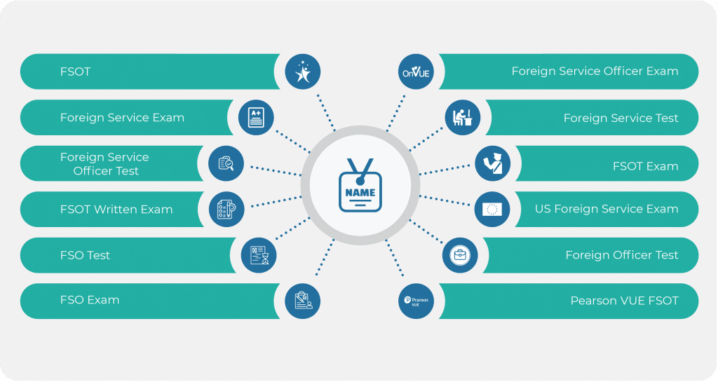 Free FSOT Exam Practice: 2023 Prep Guide by iPREP