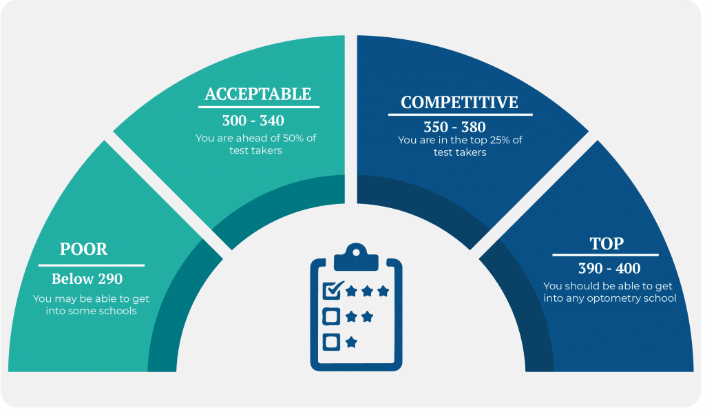 Free OAT Practice Test & 2023 Prep Guide by iPREP