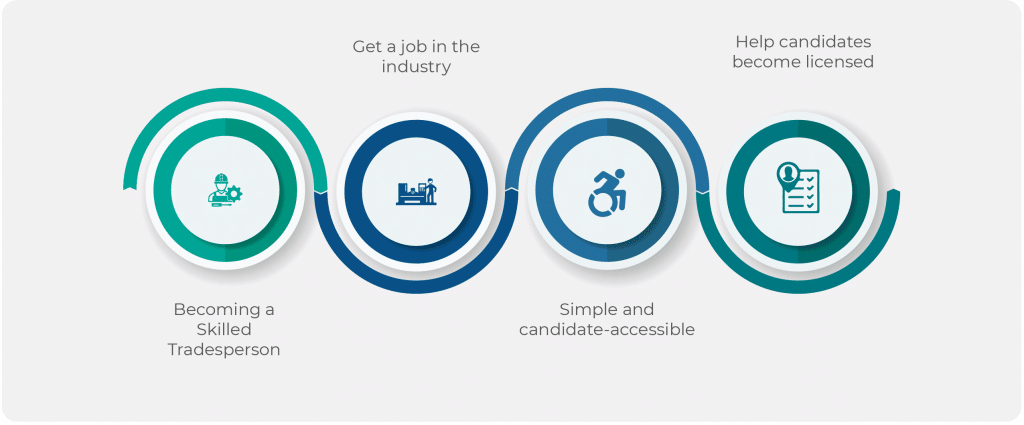 Trade Entrance Aptitude Test – Free Practice & More