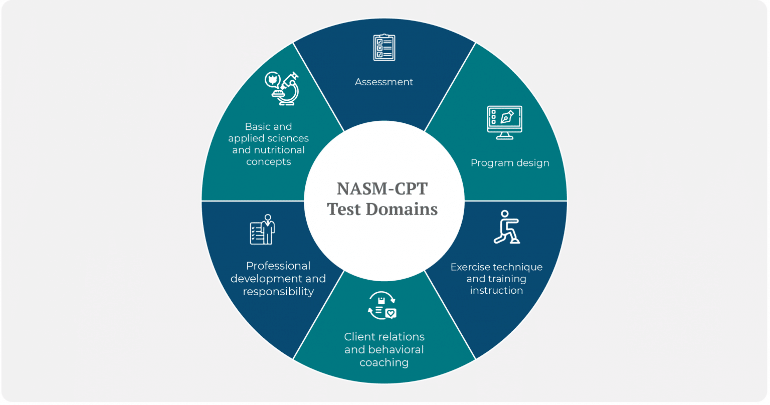 Free NASM CPT Certification Practice Test (2026) | Questions & Answers