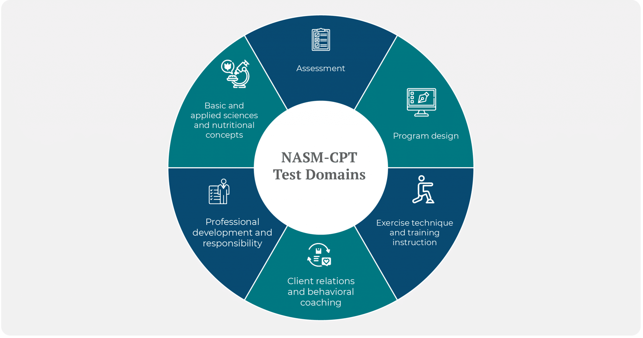 Free NASM Practice Test & Guide