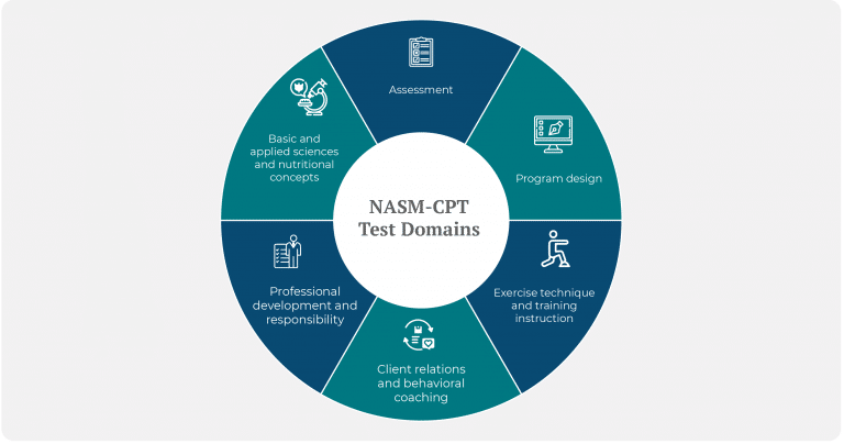 Free NASM CPT Certification Practice Test (2026) | Questions & Answers
