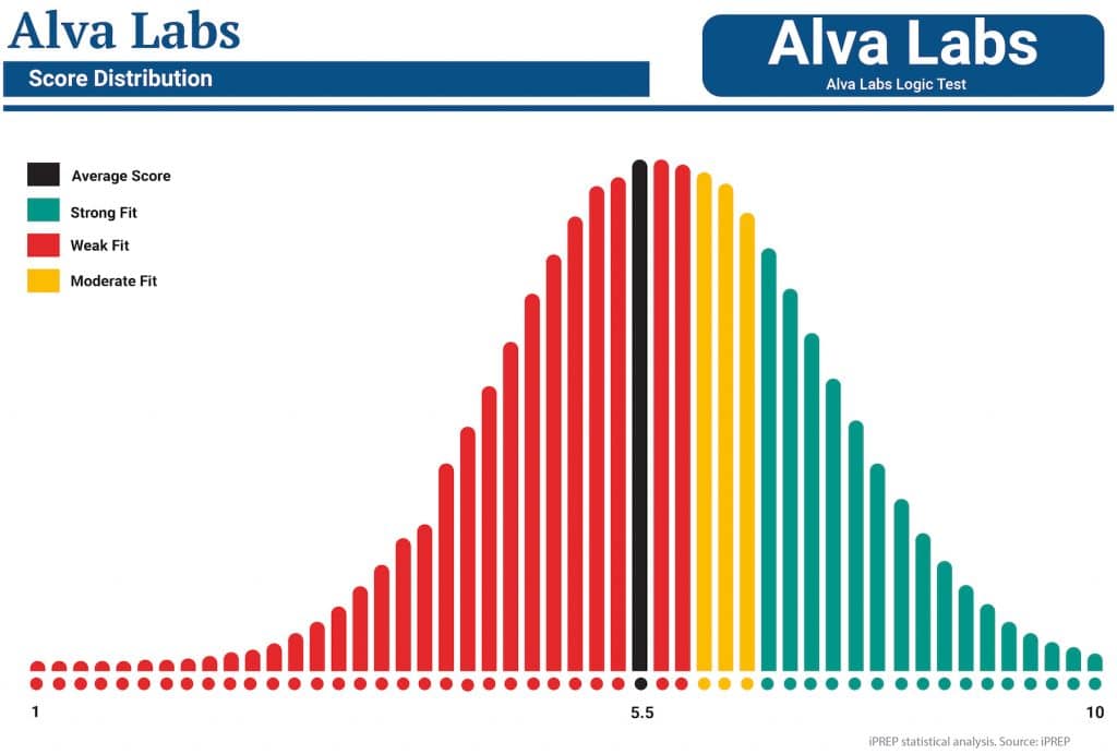 Free Alva Labs Practice Tests and a 2023 Prep Guide by iPREP