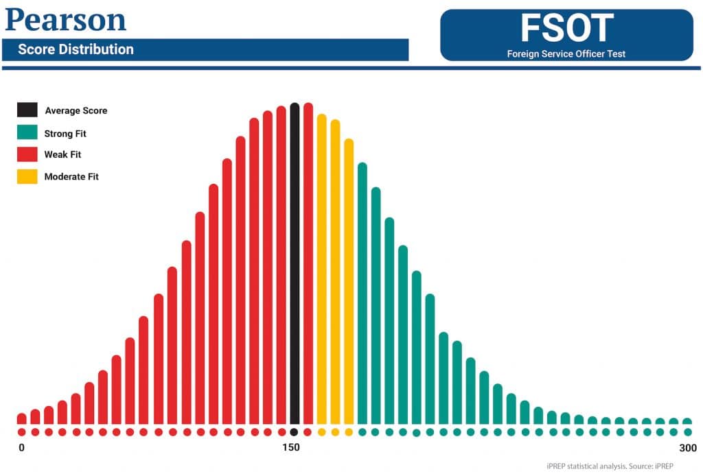 Free Foreign Service Officer Test (FSOT) Practice Test (2025 ...