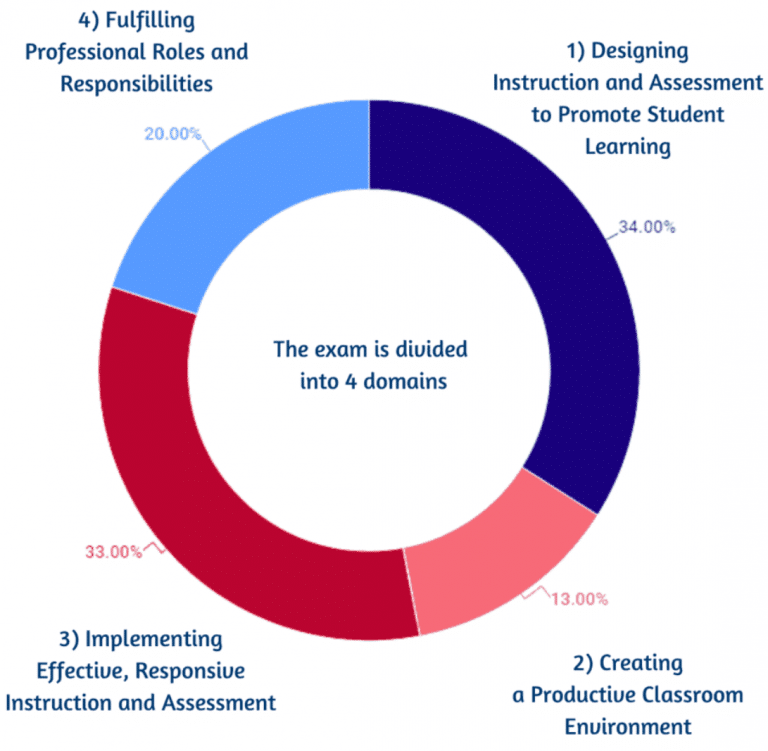 Free PPR Practice Test and a 2023 Prep Guide by iPREP