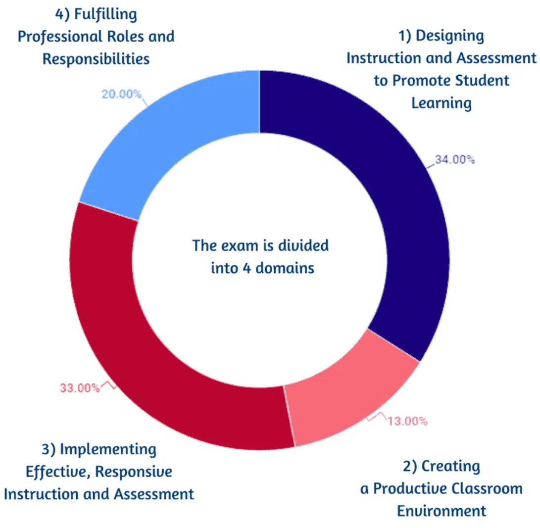 Free PPR Practice Test and a 2023 Prep Guide by iPREP