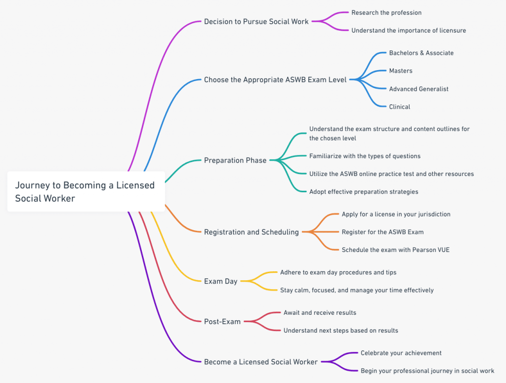 ASWB Exam Prep: Your Blueprint to Mastering the Test - iPREP